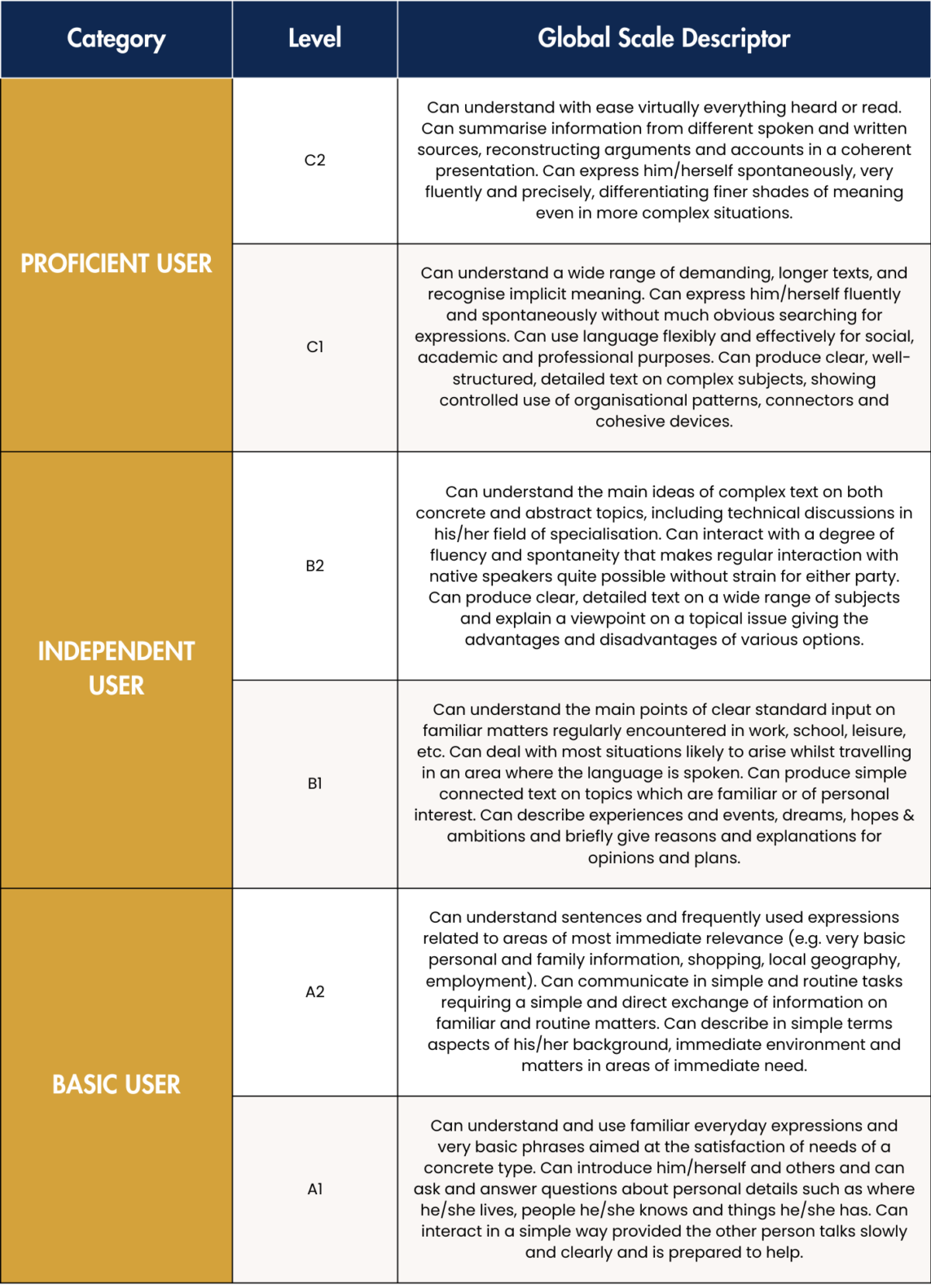 From A1 to C2: Understanding the CEFR English Proficiency Levels - Bay ...