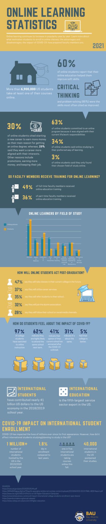 Online Learning Statistics: Is Online Education the Future? - BAU