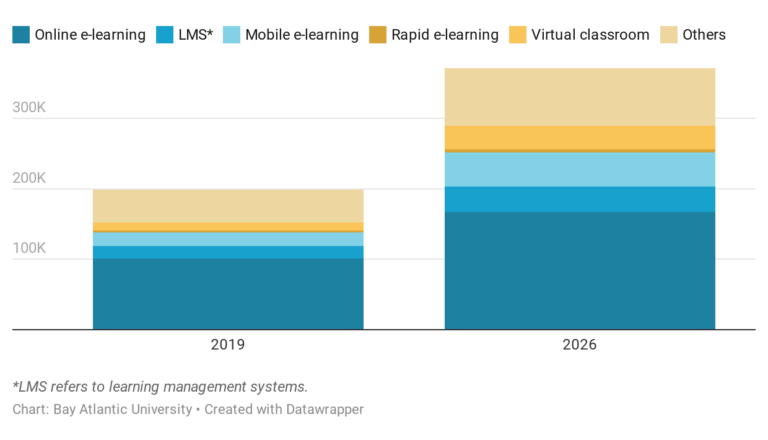 Online Learning Statistics: Is Online Education the Future? - BAU