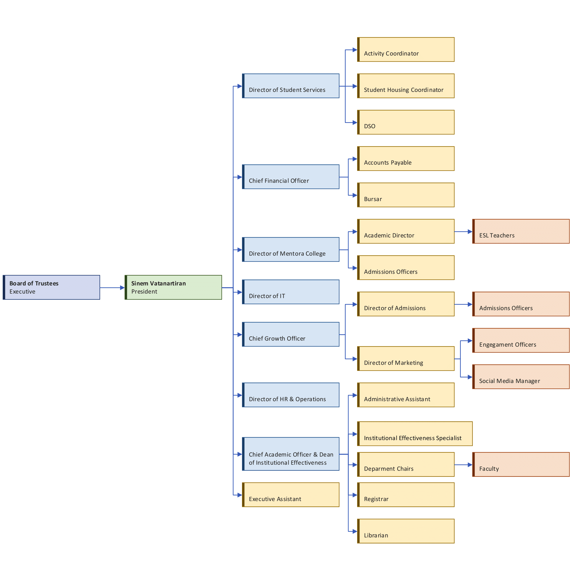 Organizational Structure - Bay Atlantic University - Washington, D.C.